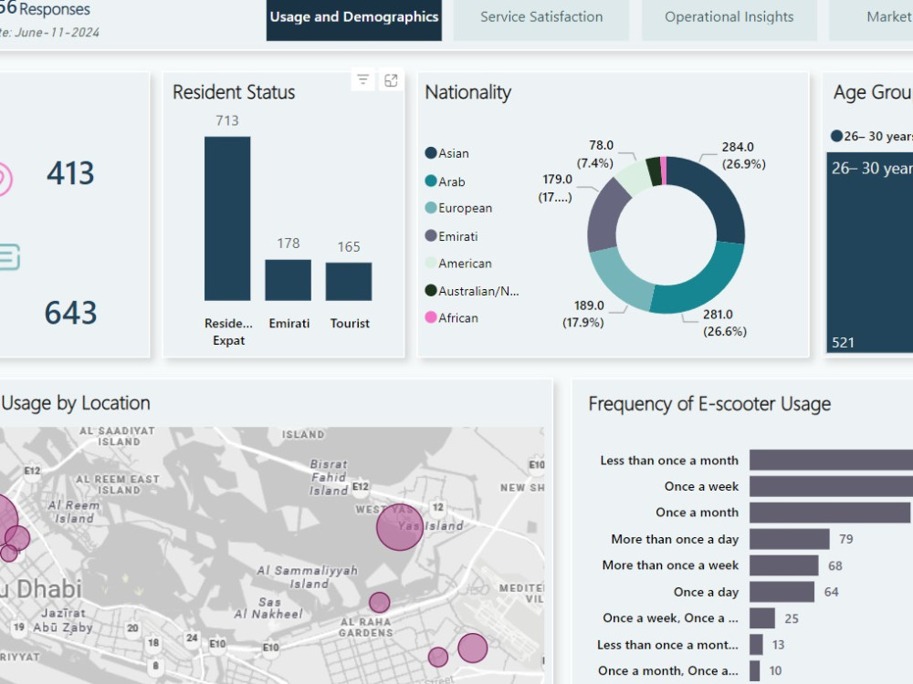 Survey Analysis - Dashboard in Power BI | Upwork
