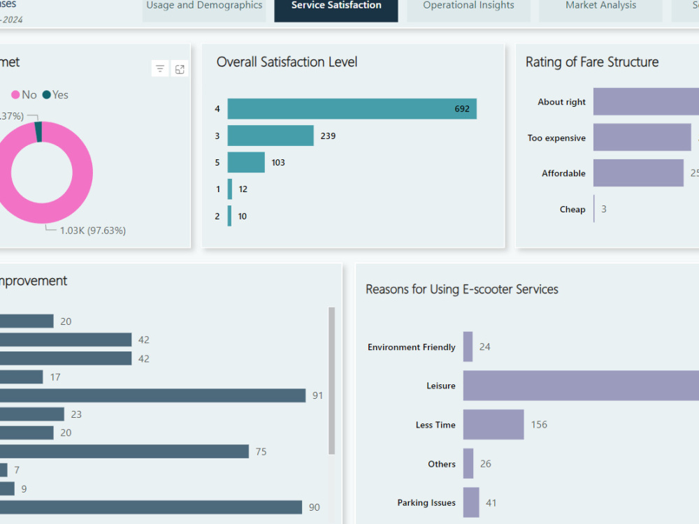 Survey Analysis - Dashboard in Power BI | Upwork