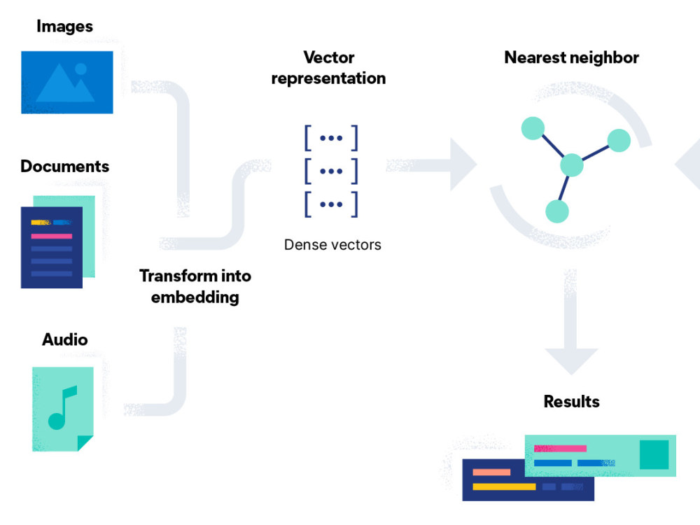 Vector Database Architectural Design or schema for vector embeddings ...