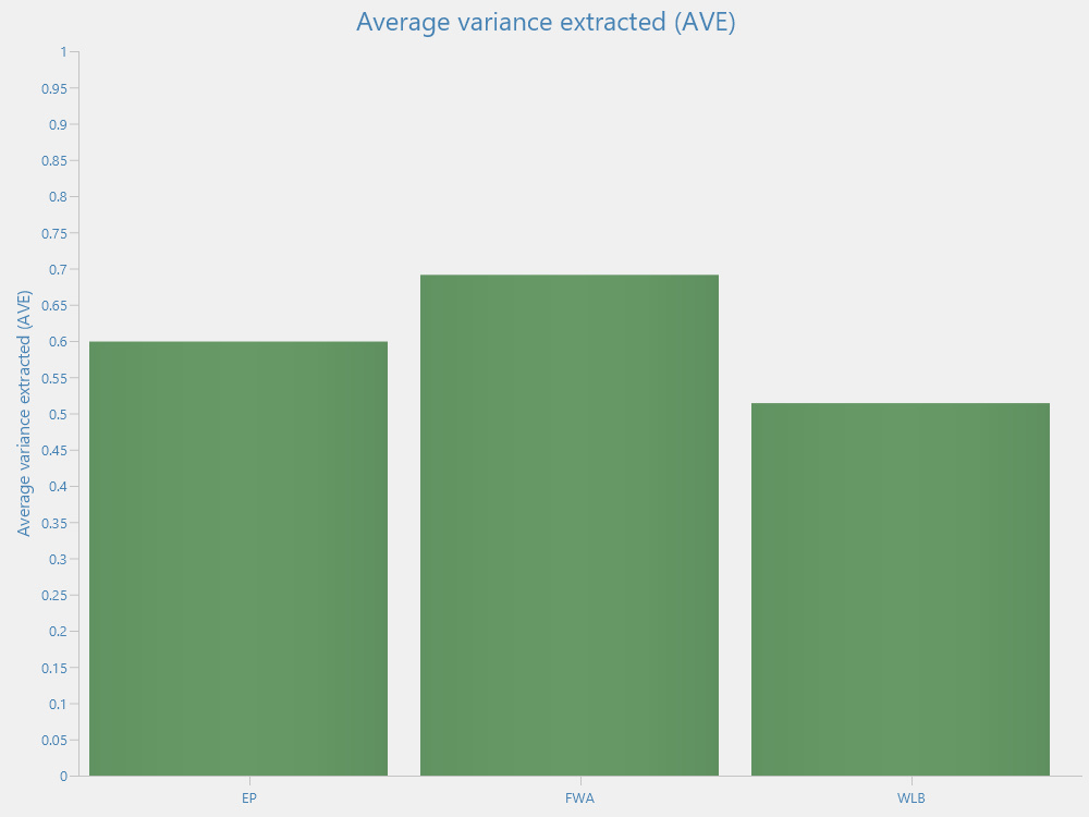 SmartPLS Data Analysis With report | Upwork