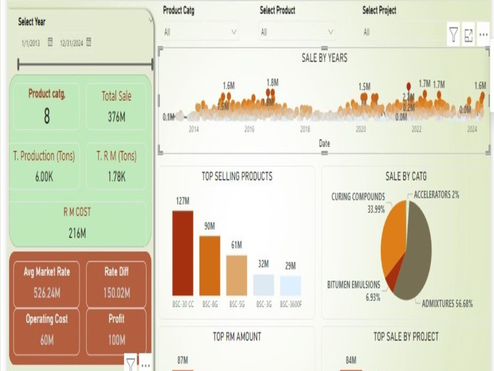 A clear data conversion | Accurate data entry | Dashboards | Power Bi ...