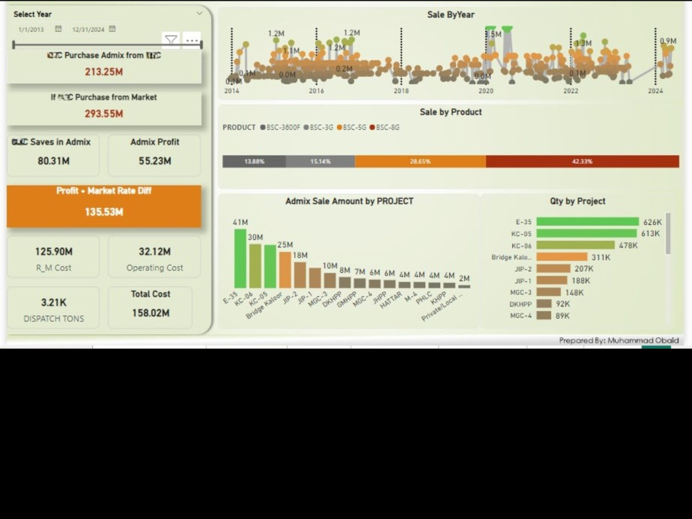 A clear data conversion | Accurate data entry | Dashboards | Power Bi ...