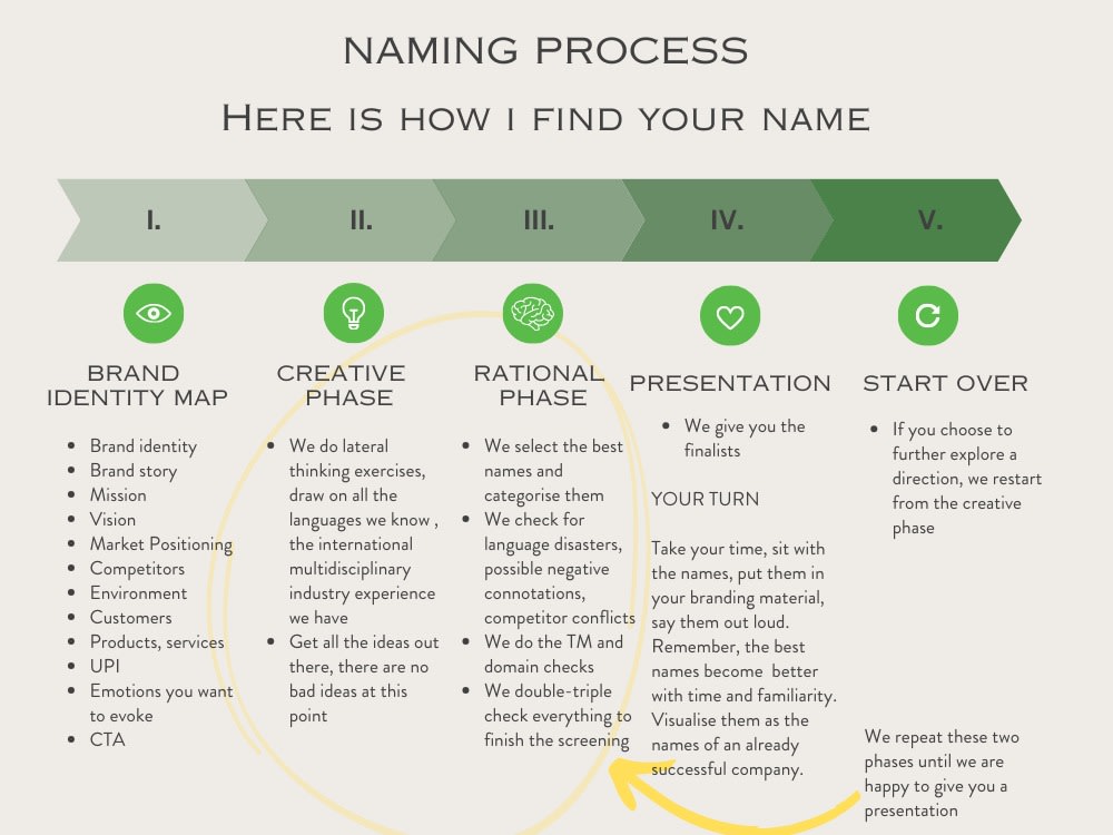 Mission, Vision, About&Brand Map by an experienced Brand Architect | Upwork
