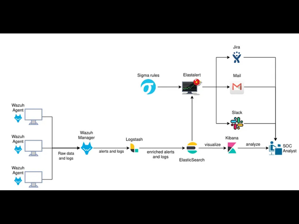 Complete SOC Deployment with Open Source Stack | Upwork