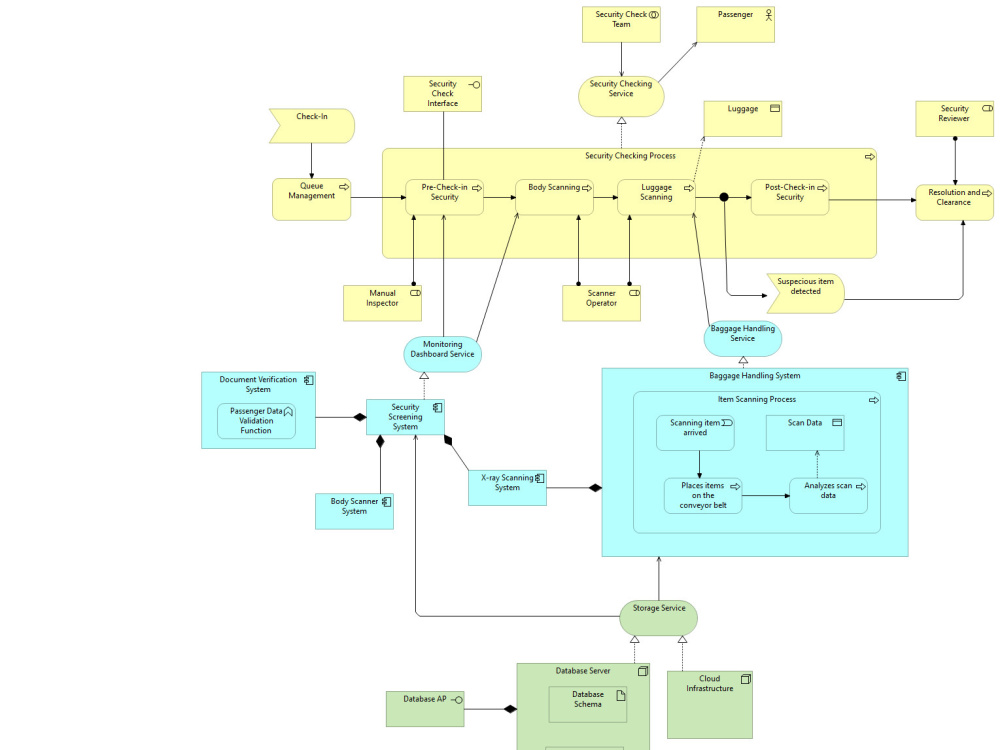 ArchiMate enterprise business architecture diagram | Upwork