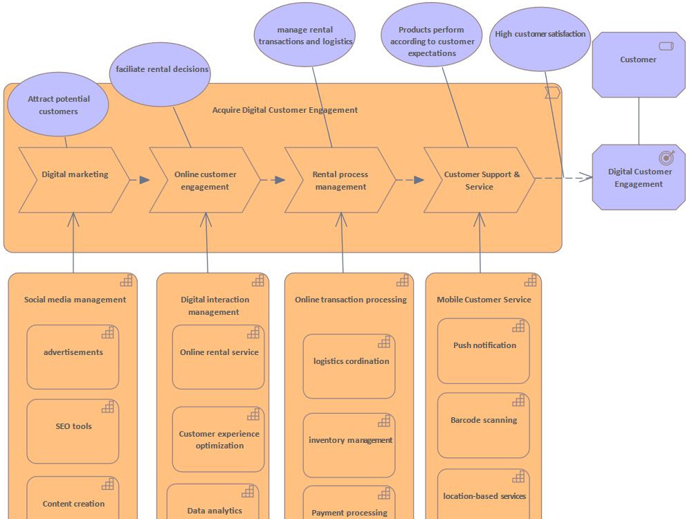ArchiMate enterprise business architecture diagram | Upwork