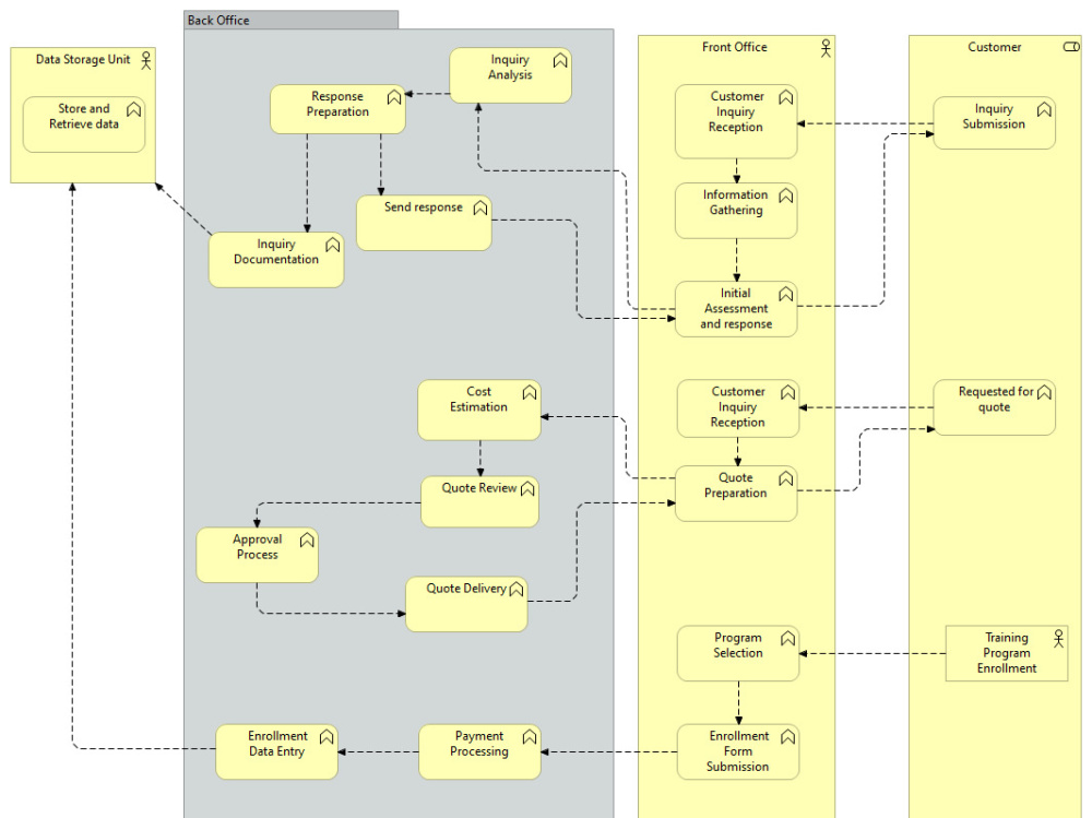 Enterprise architecture for business and projects in ArchiMate | Upwork