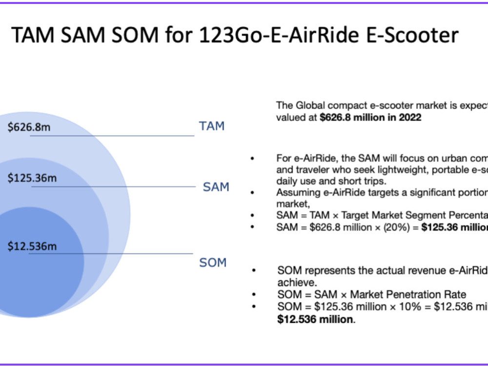 Market sizing and complete market research tam, sam, and som ...