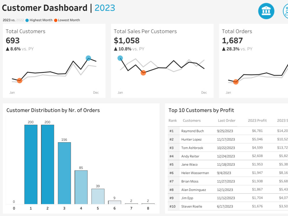 Elegant, Minimalistic Tableau Dashboard with all visualization | Upwork