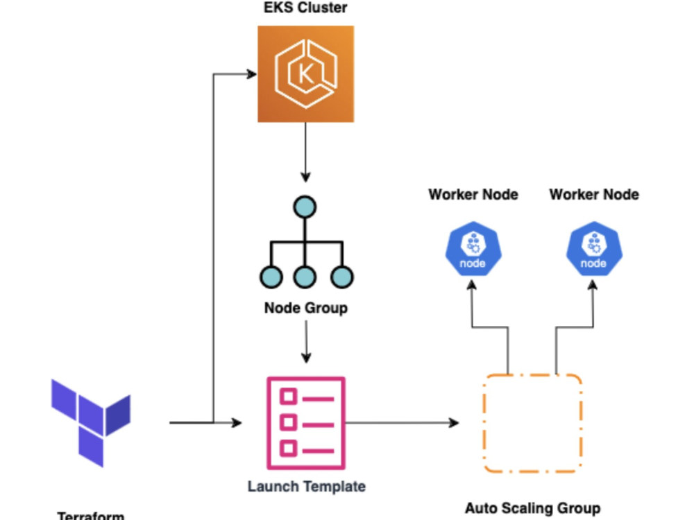 AWS infrastructure provisioned using terraform | Upwork