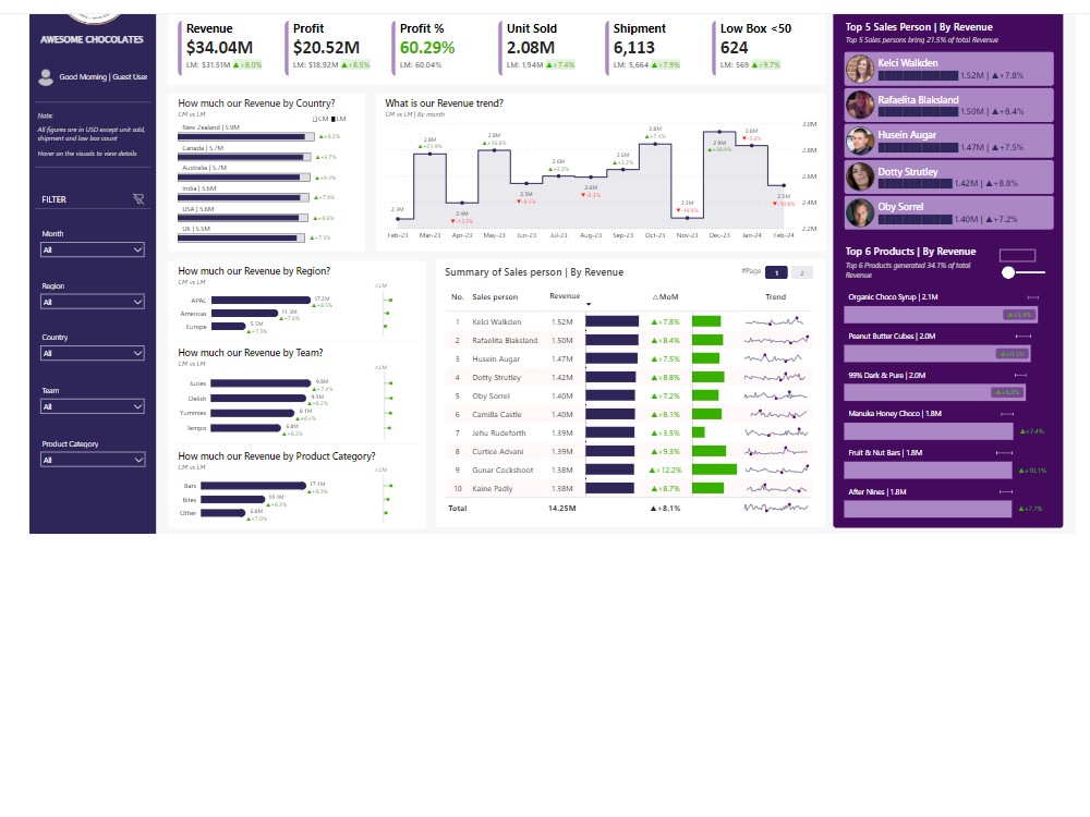 Data Visualization | Python | Machine Learning | Analytics | Upwork