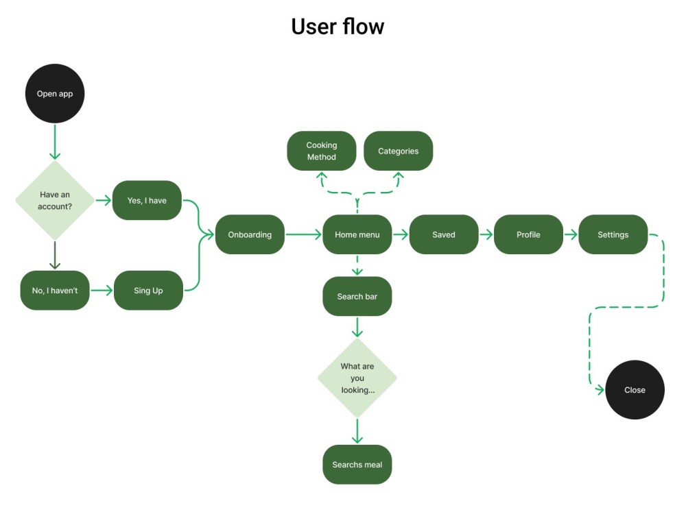 Mobile app design (UX/UI) | Upwork