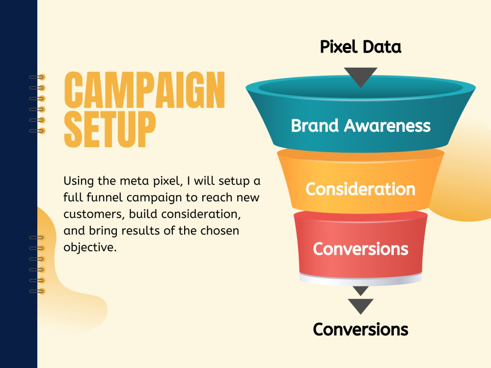 A full funnel campaign setup for Meta | Upwork