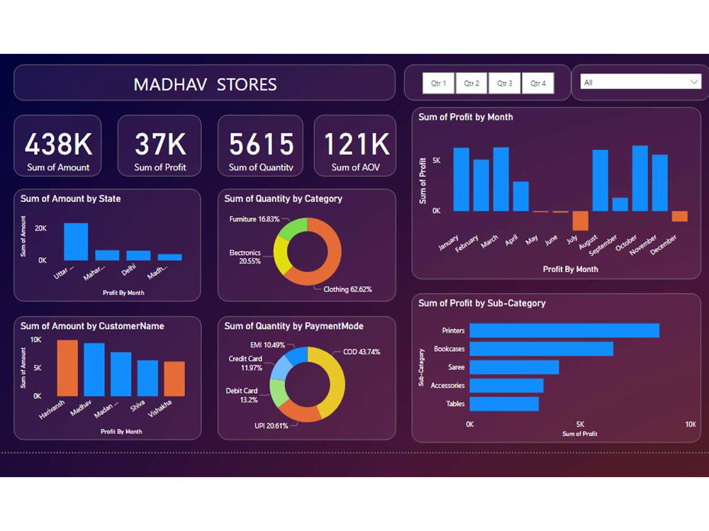 Interactive Power Bi Dashboard that Gives useful Insights | Upwork