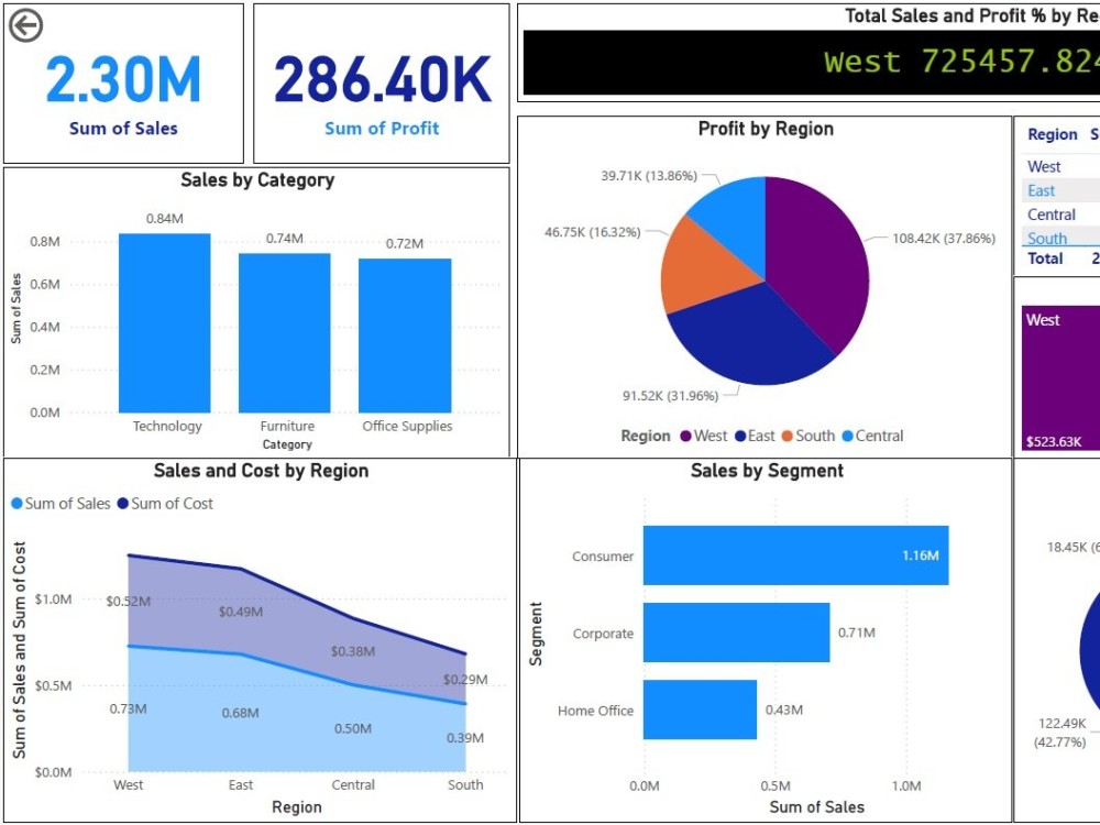 Data Analysis and Visualization using Power BI | Upwork