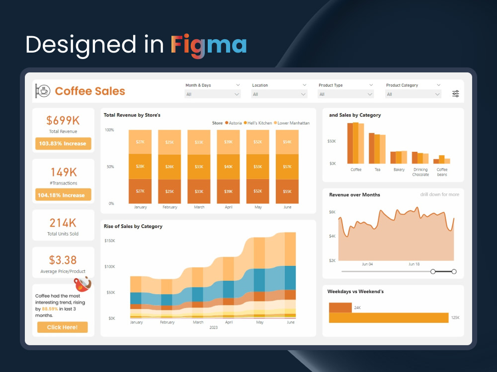 Business Intelligence Dashboard & Report designs created with Figma ...