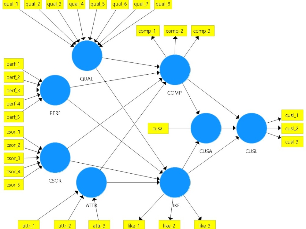 Statistical analysis using SmartPLS | Upwork