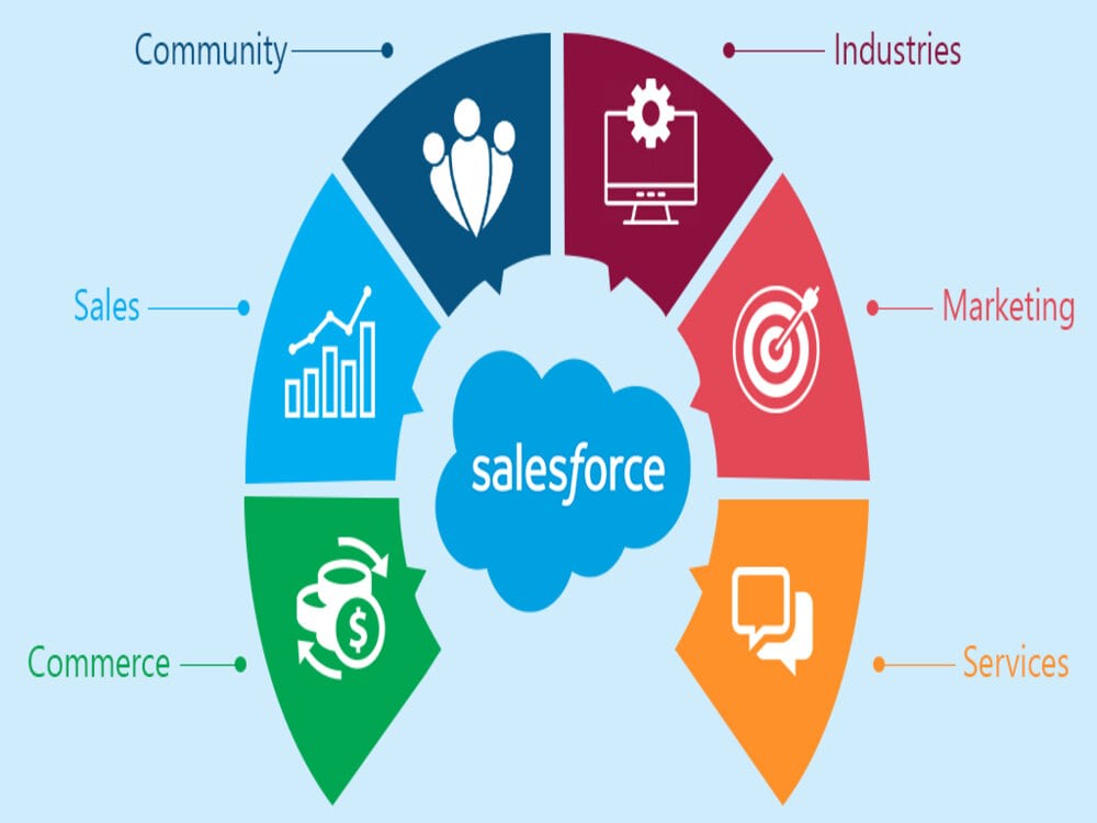 Salesforce Cloud Consultation And Configuration Upwork