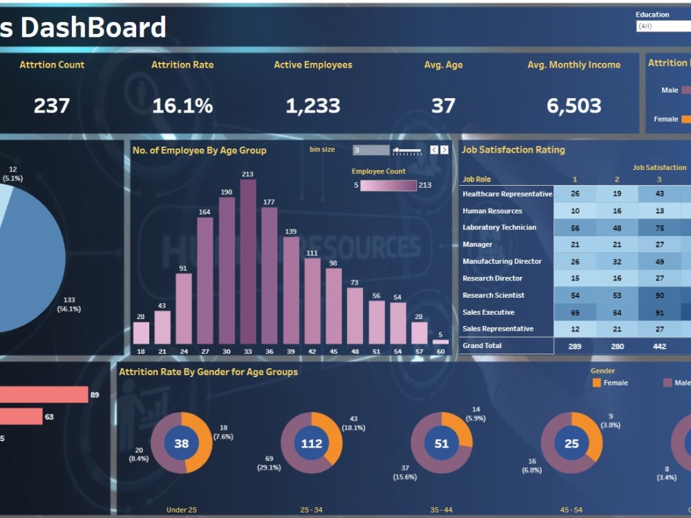 Tableau Hr And Attrition Analysis Dashboard Upwork