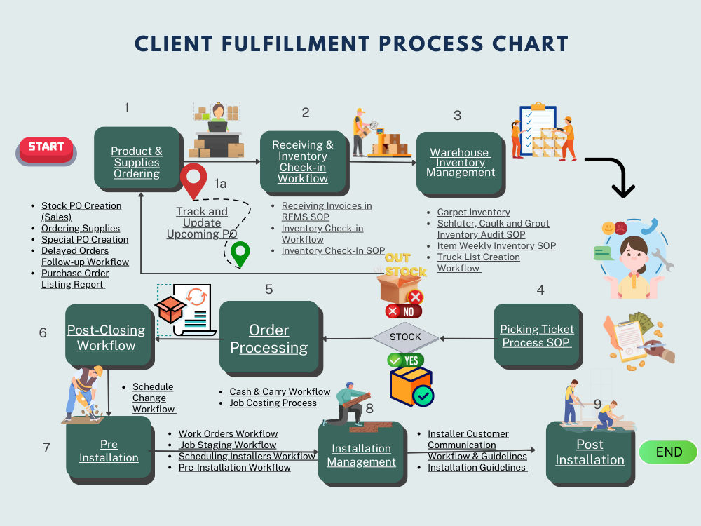 An SOP Creation for Enhanced Operational Efficiency | Upwork