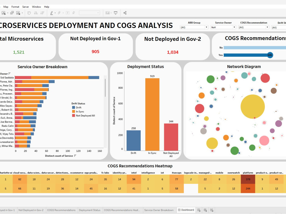 Fascinating data visualizations for your business using Tableau | Upwork