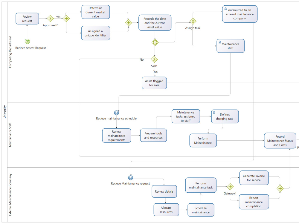 Business process modeling and Notations diagram(BPMN 2.0) | Upwork
