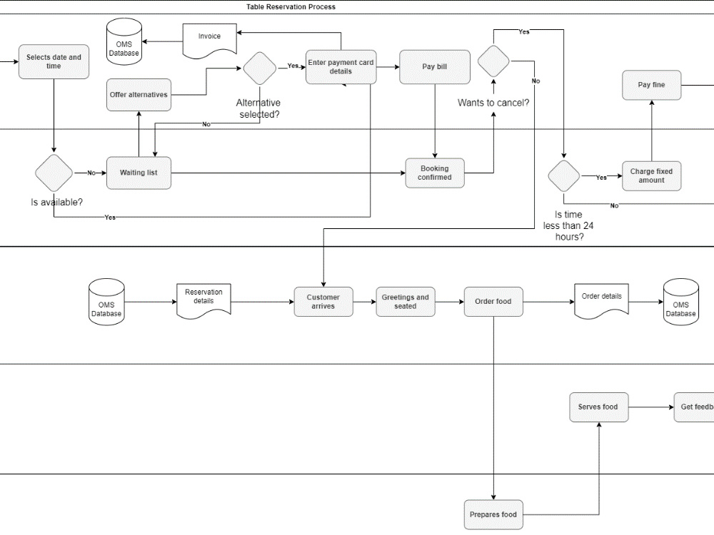Professional uml diagram or software architecture | Upwork