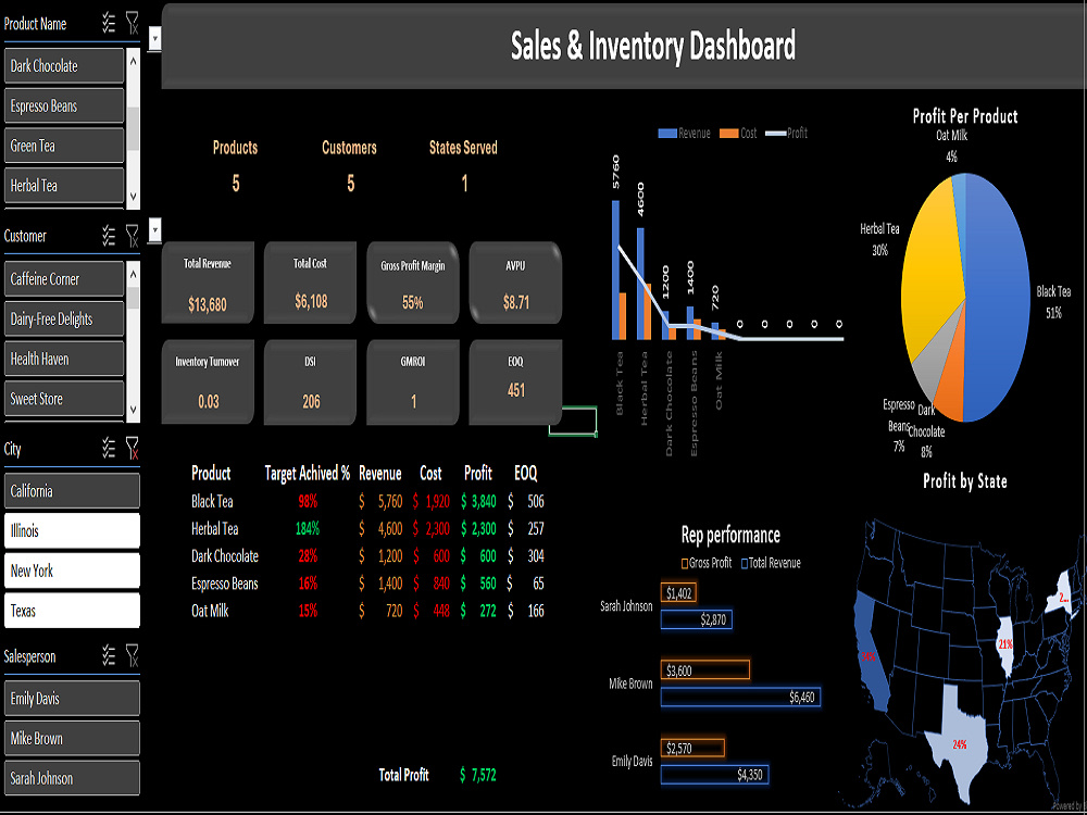 A Fantastic Excel Dynamic Dashboard Upwork