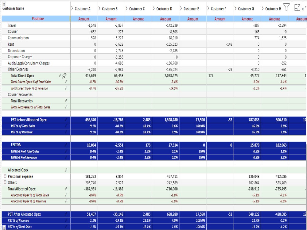 Advanced Level Financial Analysis using Inforiver in Power BI | Upwork