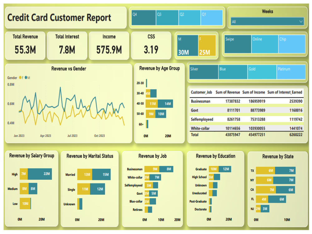 A Data-driven Interactive Power Bi Dashboard | Upwork