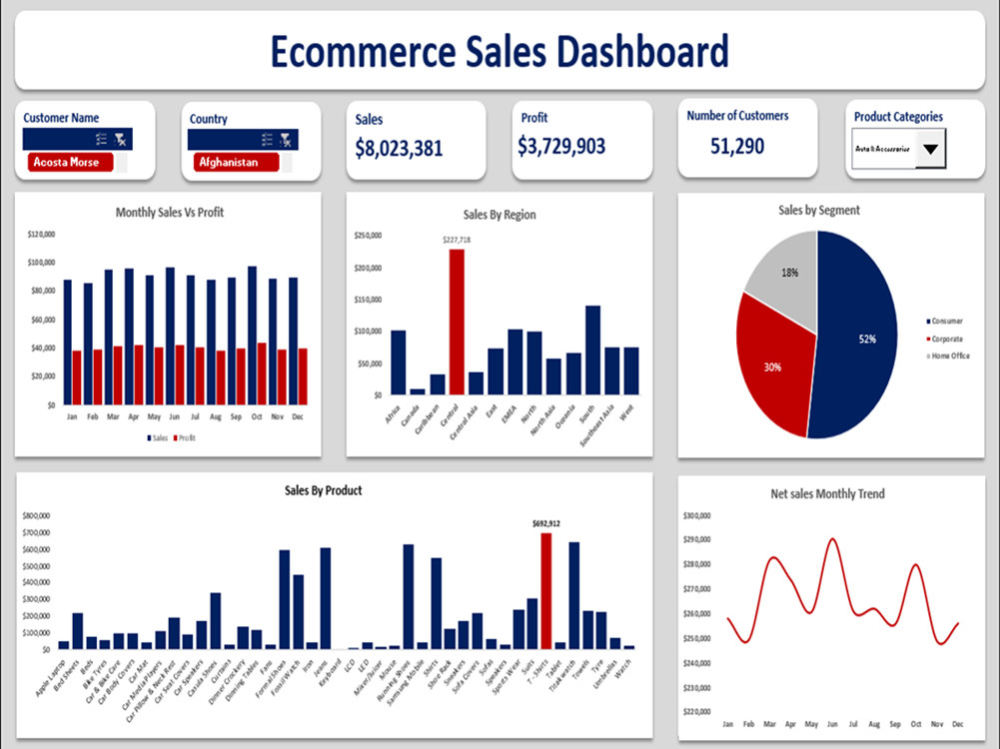 KPI, power bi and Excel dashboard to meet your business needs | Upwork