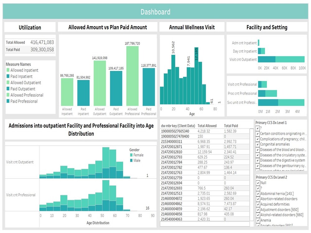 Tableau Specialist for data visualization | Upwork
