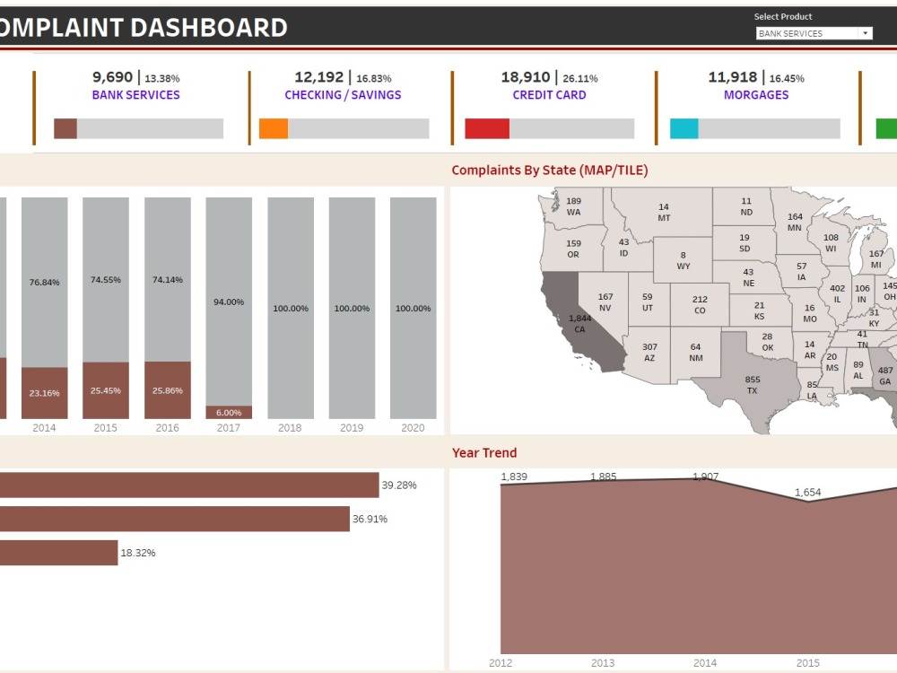 Customer Complaints Tableau Dashboard | Upwork