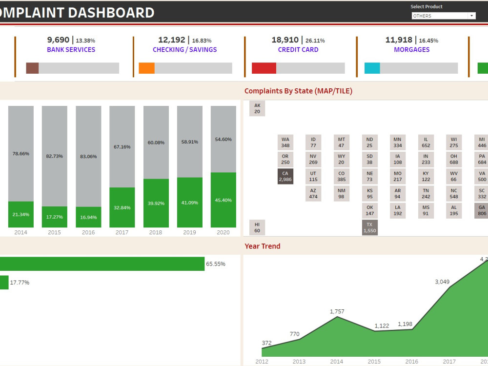 Customer Complaints Tableau Dashboard | Upwork