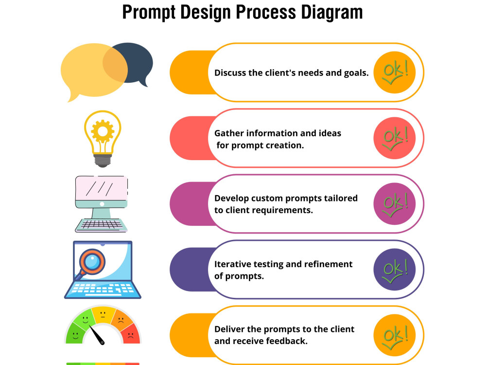 Custom ChatGPT Prompt Design for Effective AI Communication | Upwork