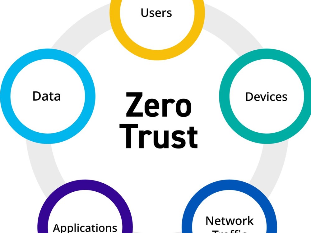 Zero Trust Solutions Consultancy & Implementation | Upwork