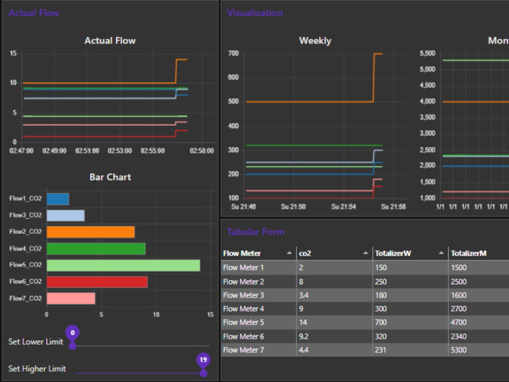 Custom Node RED Dashboard with IoT Automation | Upwork