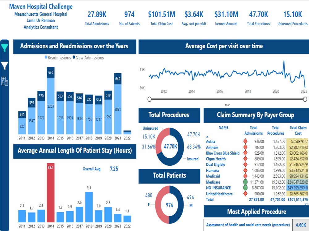 Interactive Dashboards, Graphs, and Charts in Excel and Power BI | Upwork