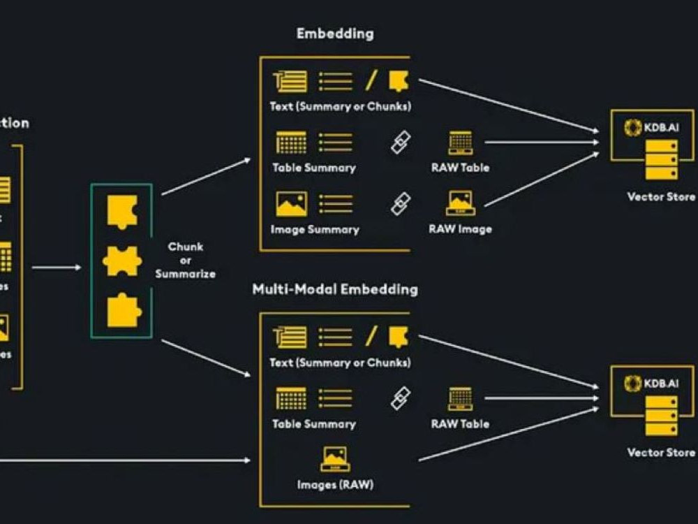 Advanced Multimodal RAG System for Enhanced Data Retrieval | Upwork