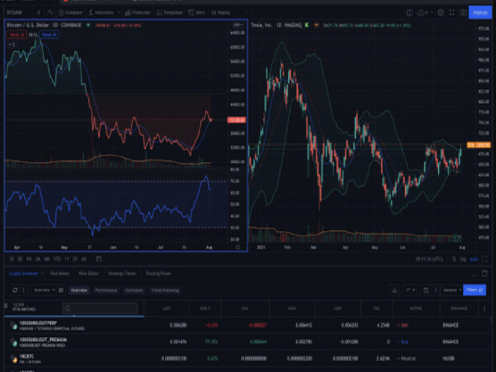 A custom code indicator or strategy in tradingview pine script | Upwork