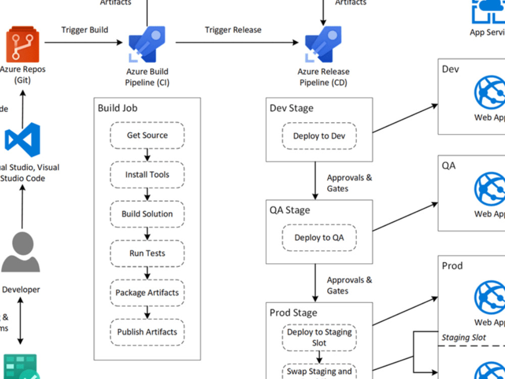 CI/CD Implementation Using Azure DevOps and GitHub | Upwork
