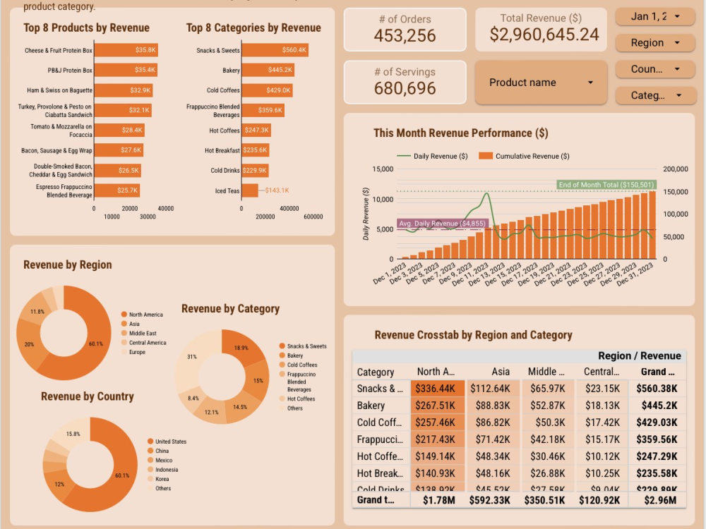 Elegant Dashboard Designs in PowerBI or Looker Studio | Upwork