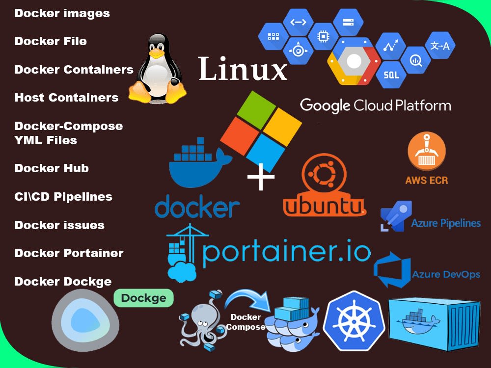 Docker Container Portability Host Container Ci Cd Docker Hub