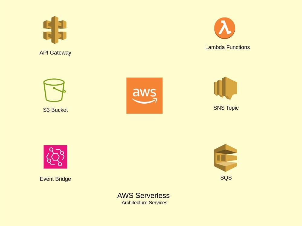 Scalable AWS Serverless Architecture Services | Upwork