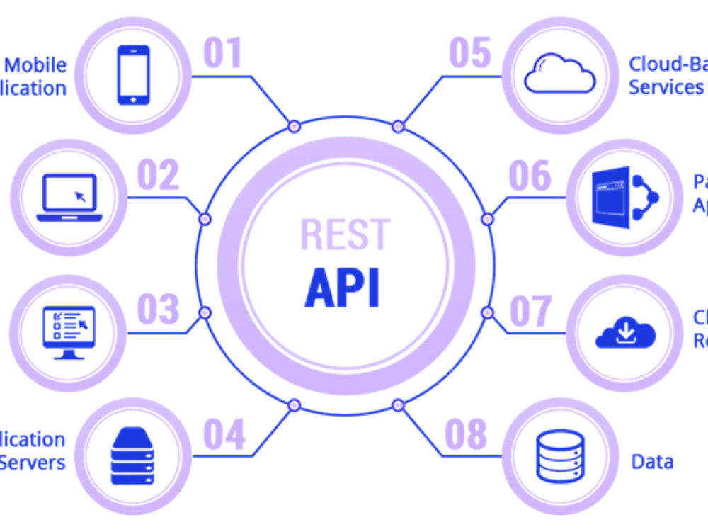REST API Integration for Oracle Fusion Cloud Application | Upwork