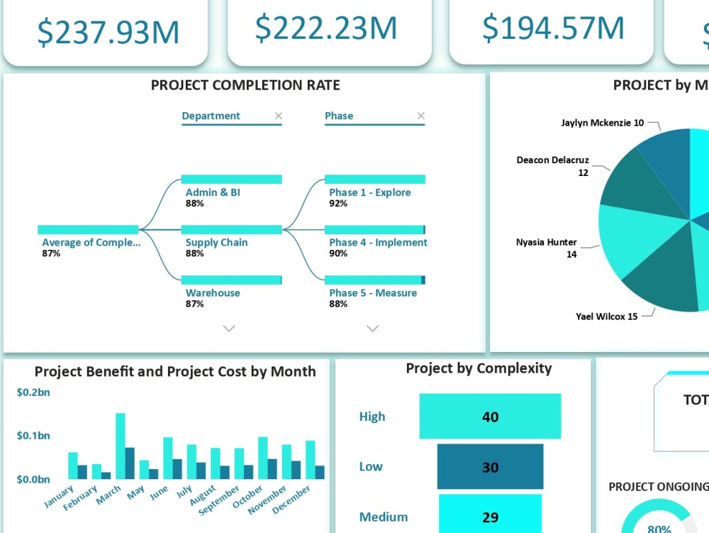 Automated Project Management Dashboard | Upwork