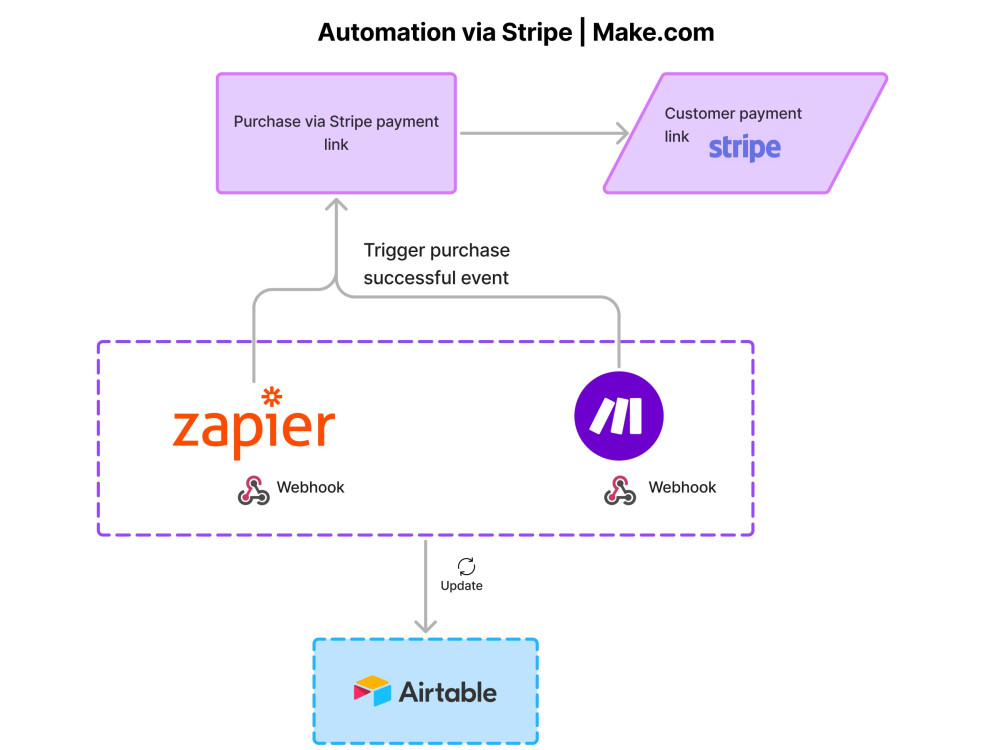 A Certified Make.com, n8n, and Zapier Workflow plus Automation Developer | Upwork