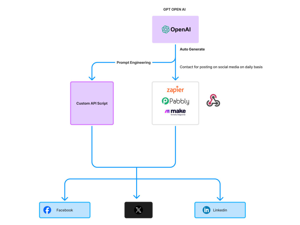 A Certified Make.com, n8n, and Zapier Workflow plus Automation ...
