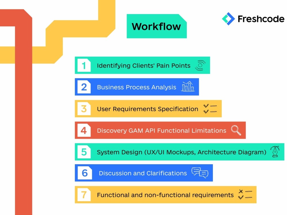 SRS | Clickable UI/UX Figma design | Gantt Chart | Architecture Diagram ...