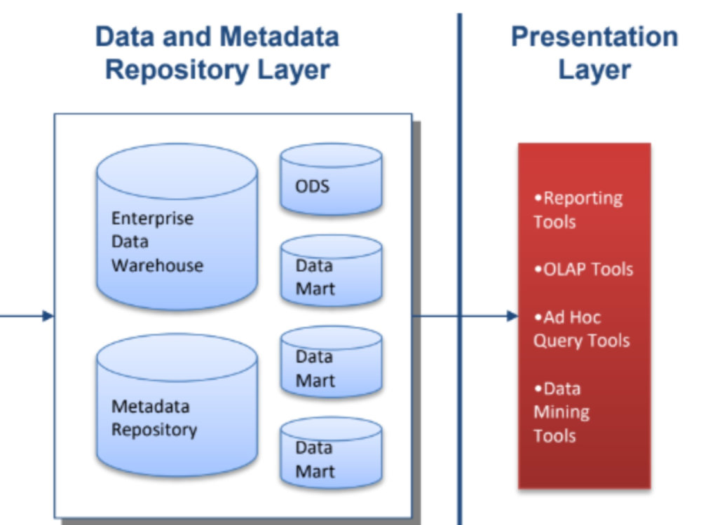 Data warehouse with BI reporting | Upwork